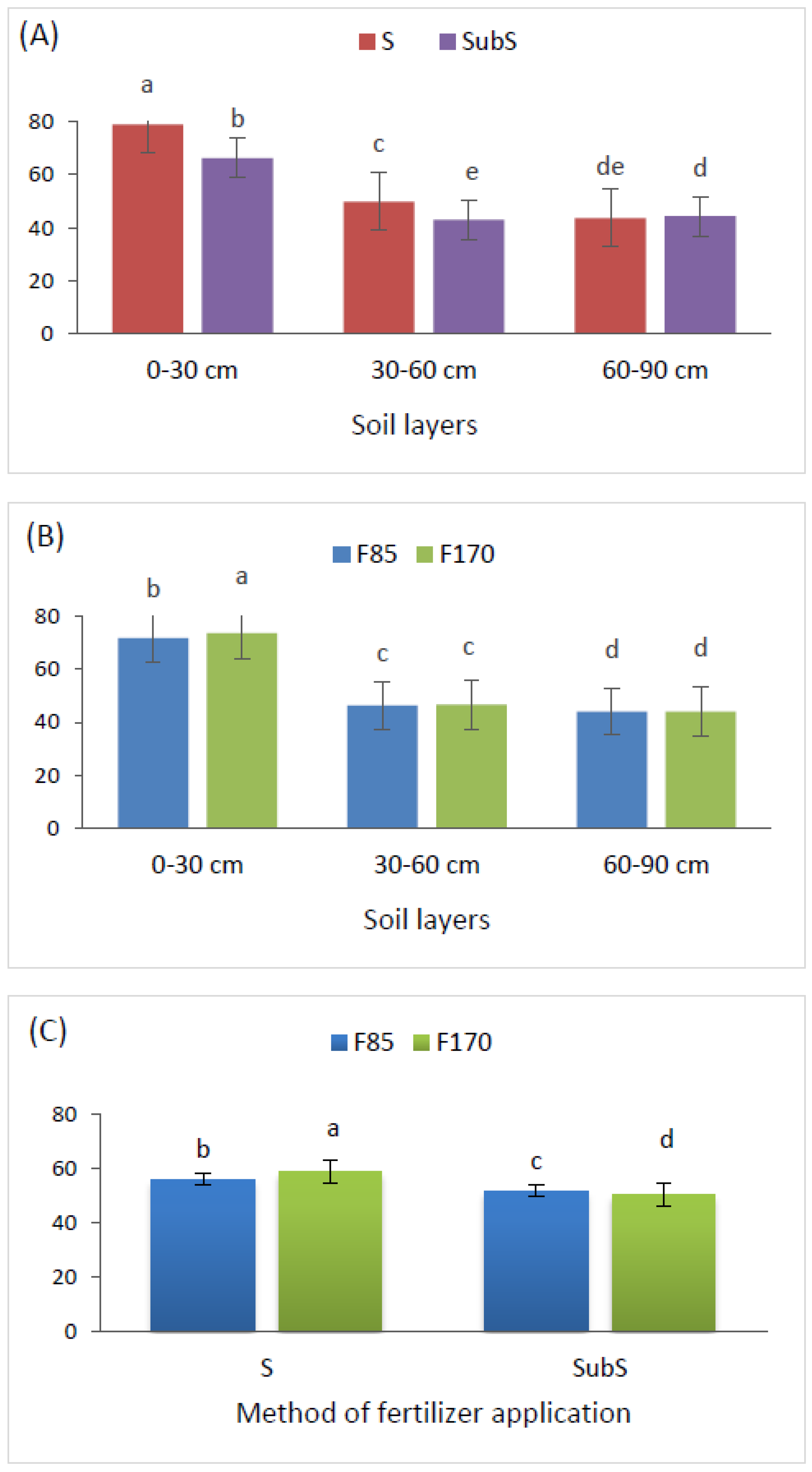 The Effect of Subsurface Placement of Mineral Fertilizer on Some Soil ...