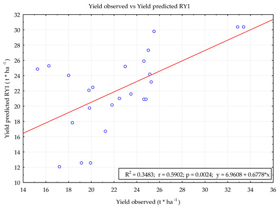 The Application of Multiple Linear Regression and Artificial Neural ...