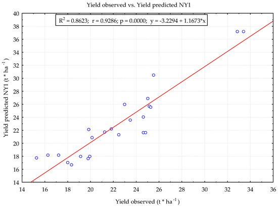 The Application of Multiple Linear Regression and Artificial Neural ...