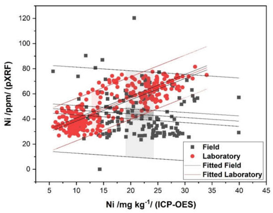 Comparison of the Concentration of Risk Elements in Alluvial Soils ...