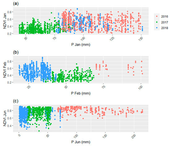 Estimating Farm Wheat Yields from NDVI and Meteorological Data