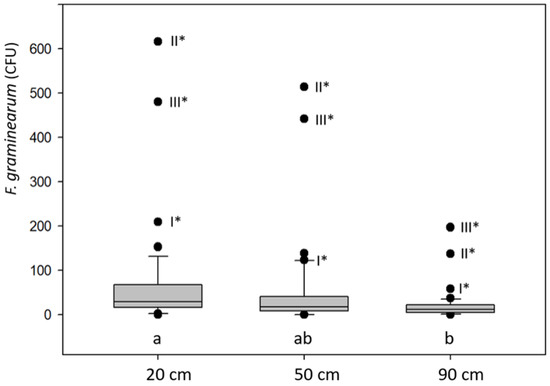 Low-Cost Spore Traps: An Efficient Tool to Manage Fusarium Head Blight ...