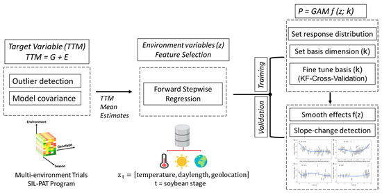 Implementation of a Generalized Additive Model (GAM) for Soybean Maturity Prediction in African ...