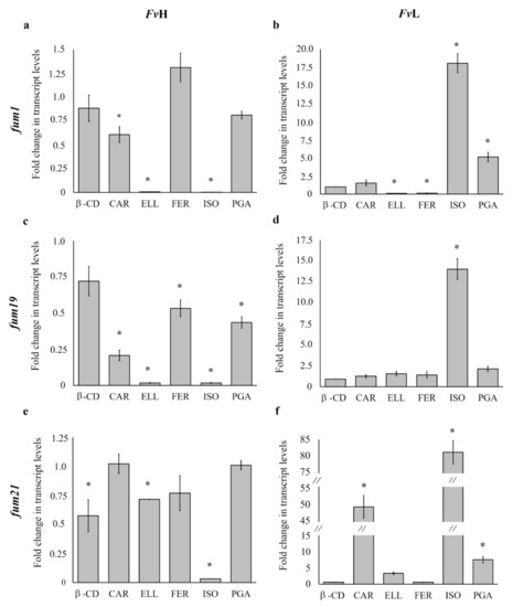 Effect of Naturally Occurring Compounds on Fumonisin Production and fum ...