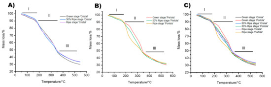 Evaluation of Cell Wall Modification in Two Strawberry Cultivars with ...
