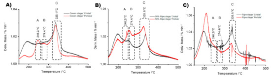 Evaluation of Cell Wall Modification in Two Strawberry Cultivars with ...