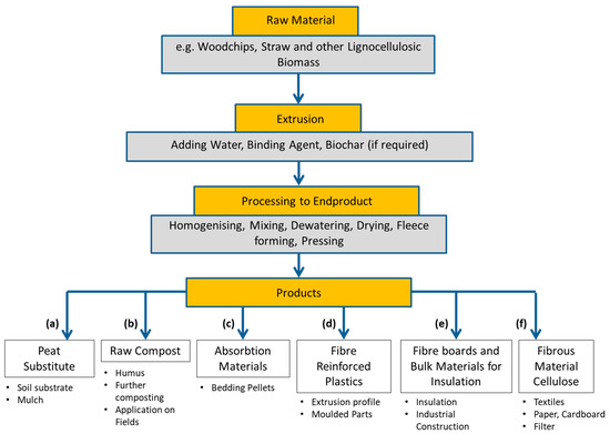 Agronomy | Special Issue : Advances in Soilless Substrate Science for ...