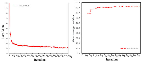 Rapid Detection and Counting of Wheat Ears in the Field Using YOLOv4 with Attention Module