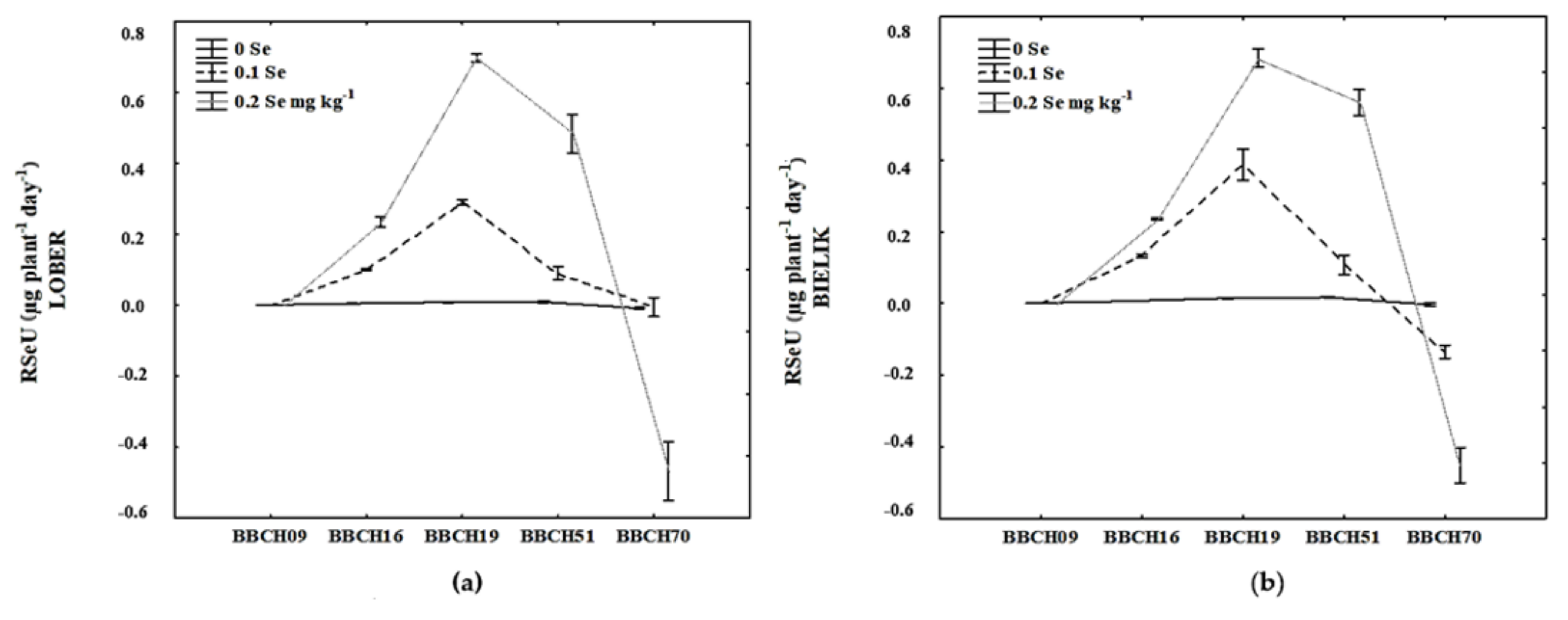 The Dynamics of Selenium Uptake by Maize (Zea mays L.)