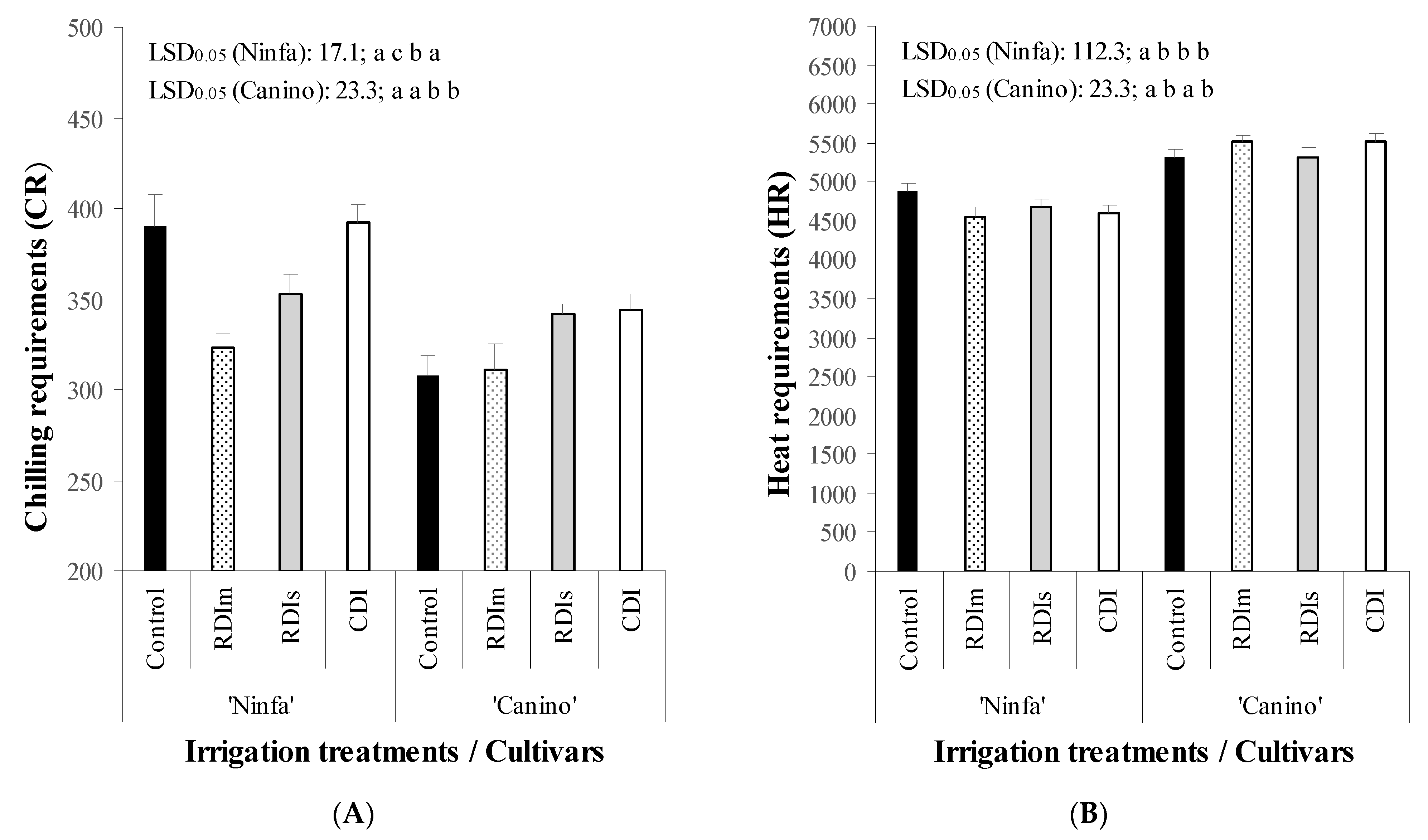 Deficit Irrigation Strategies on Tree Physiological and Chemical ...