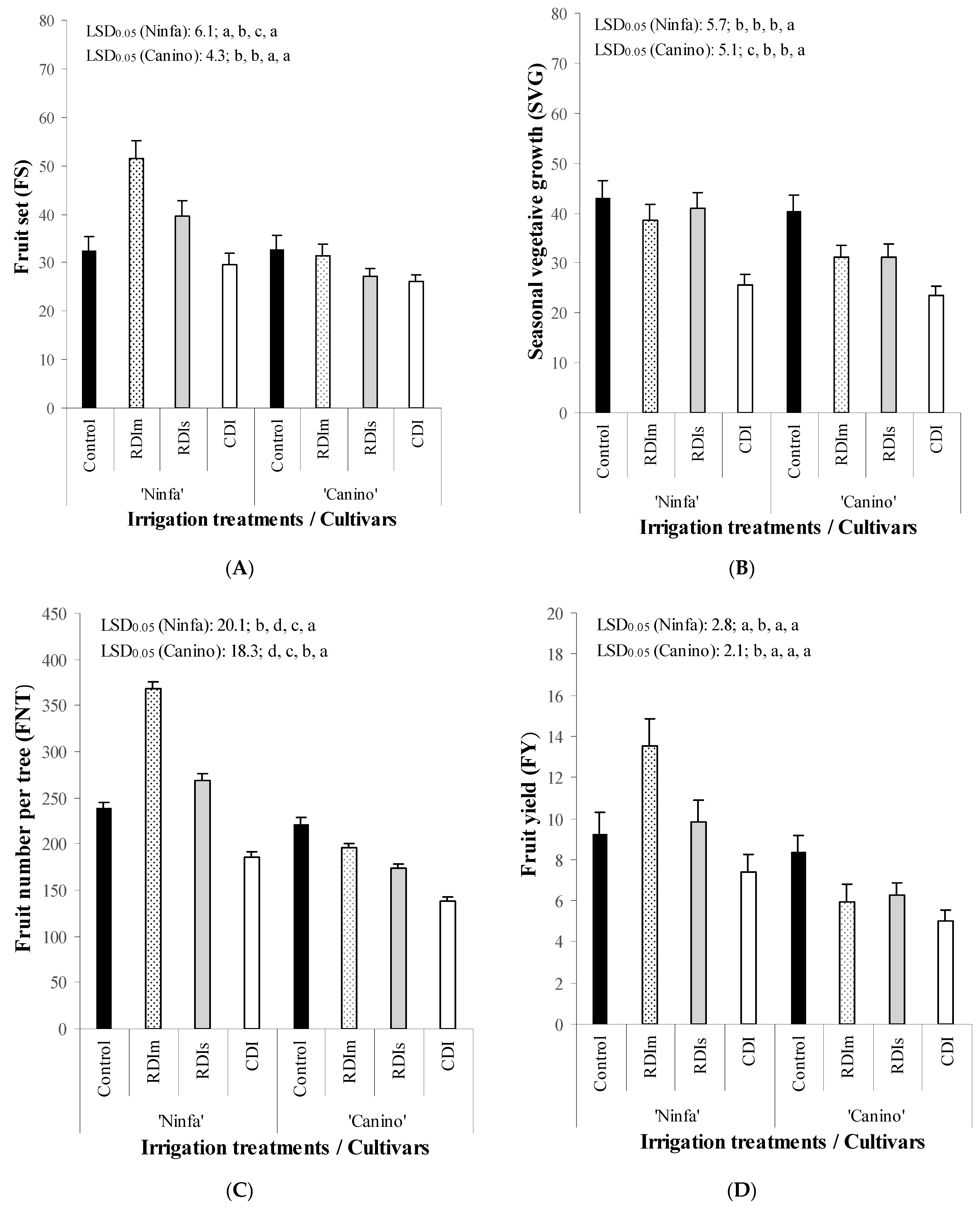 Deficit Irrigation Strategies on Tree Physiological and Chemical ...