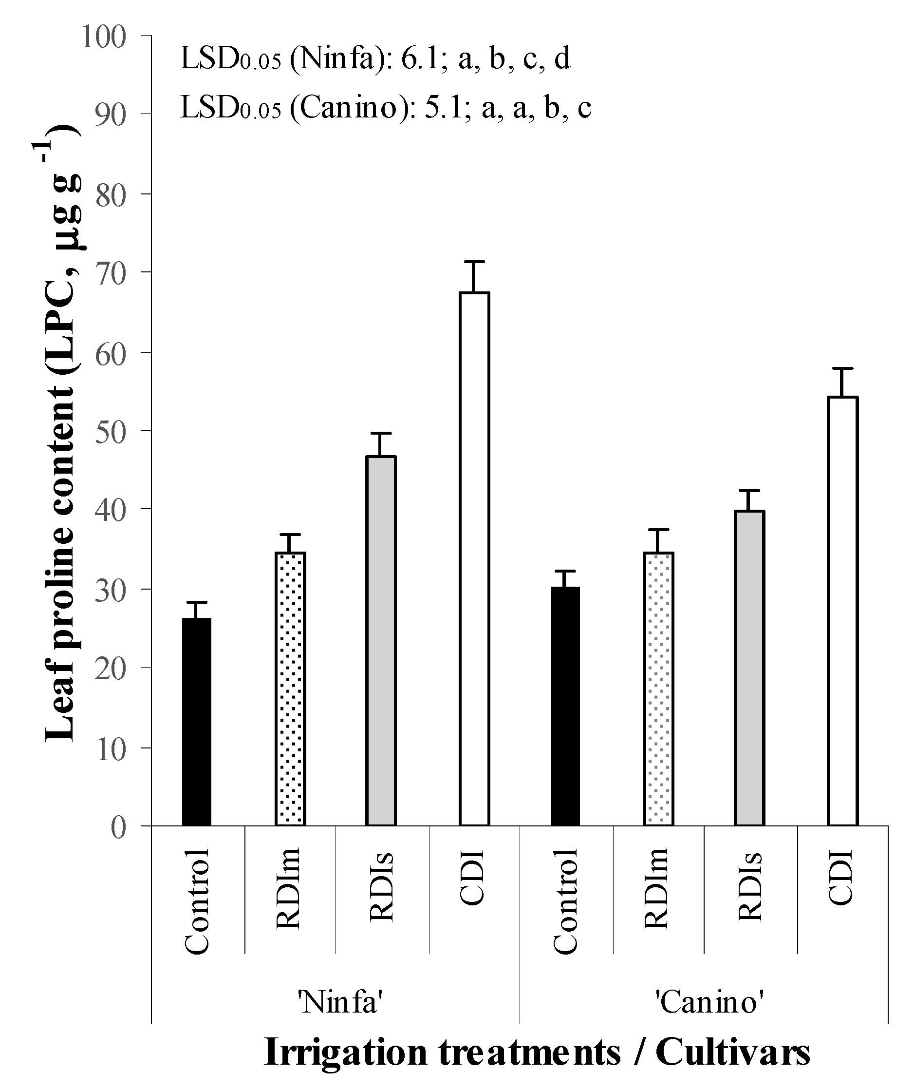 Deficit Irrigation Strategies on Tree Physiological and Chemical ...