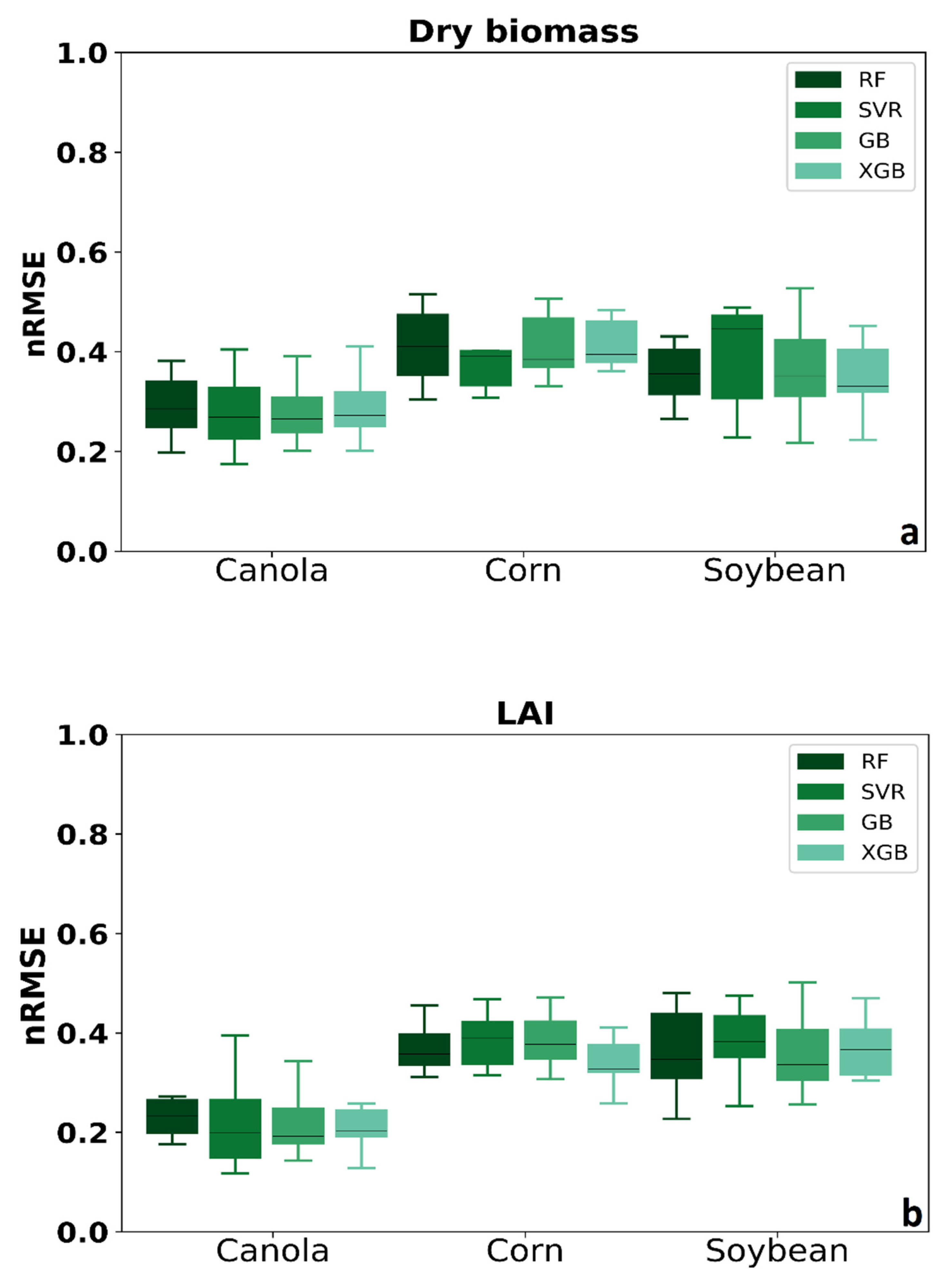 Deep Learning-Based Estimation of Crop Biophysical Parameters Using ...