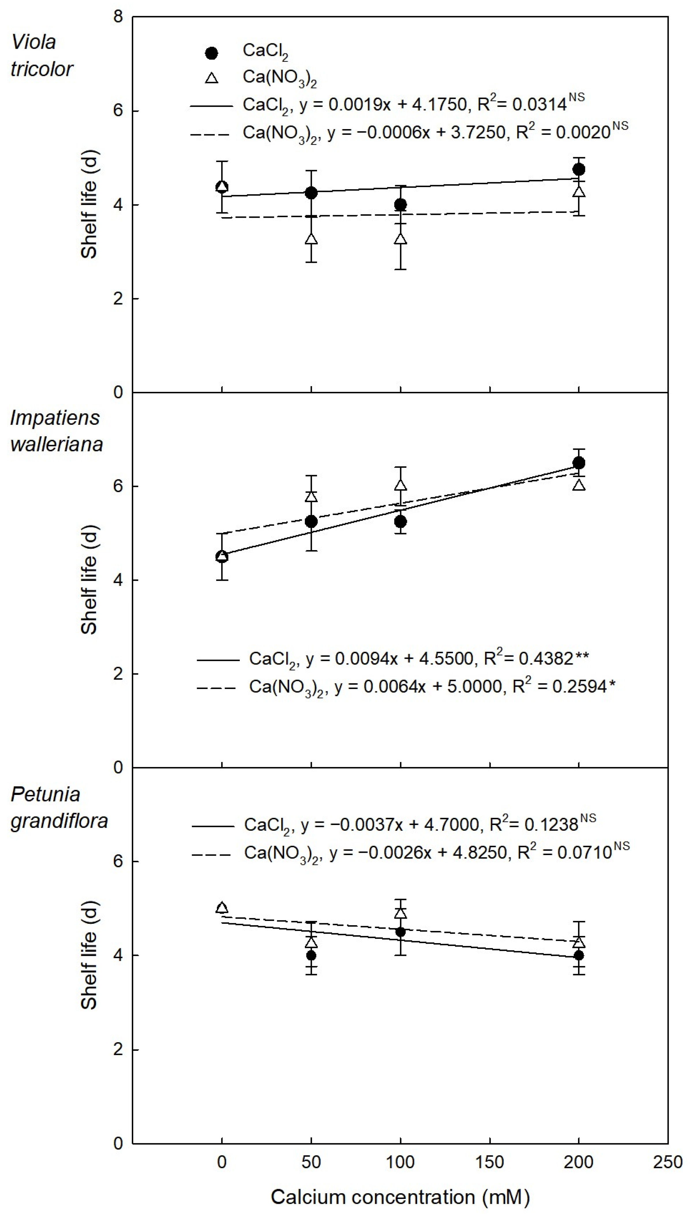 Evaluation of Calcium Application Methods on Delaying Plant Wilting ...