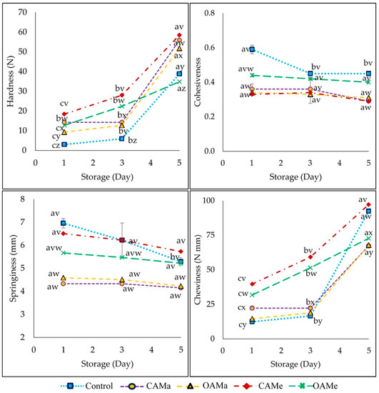 Exploring the Potential of Andean Crops for the Production of Gluten ...