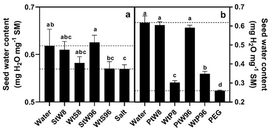 Modelling the Effect of Salt and PEG on Water Uptake in Wheat Seeds