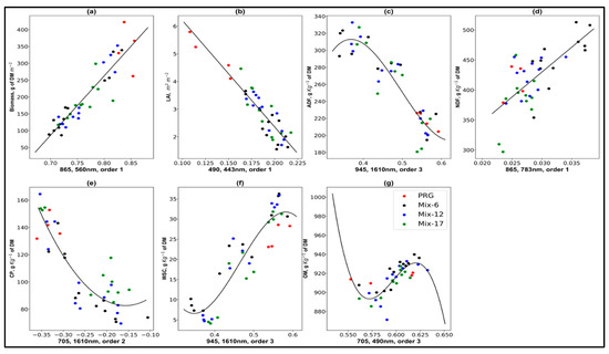 Agronomy | Free Full-Text | Assessing Suitability of Sentinel-2 Bands ...