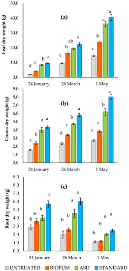 Agronomy | August 2021 - Browse Articles