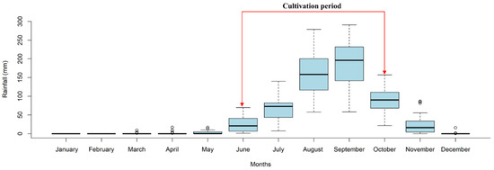 Climate Variability and Change Affect Crops Yield under Rainfed ...