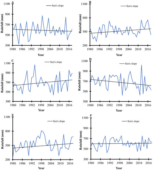Climate Variability and Change Affect Crops Yield under Rainfed ...