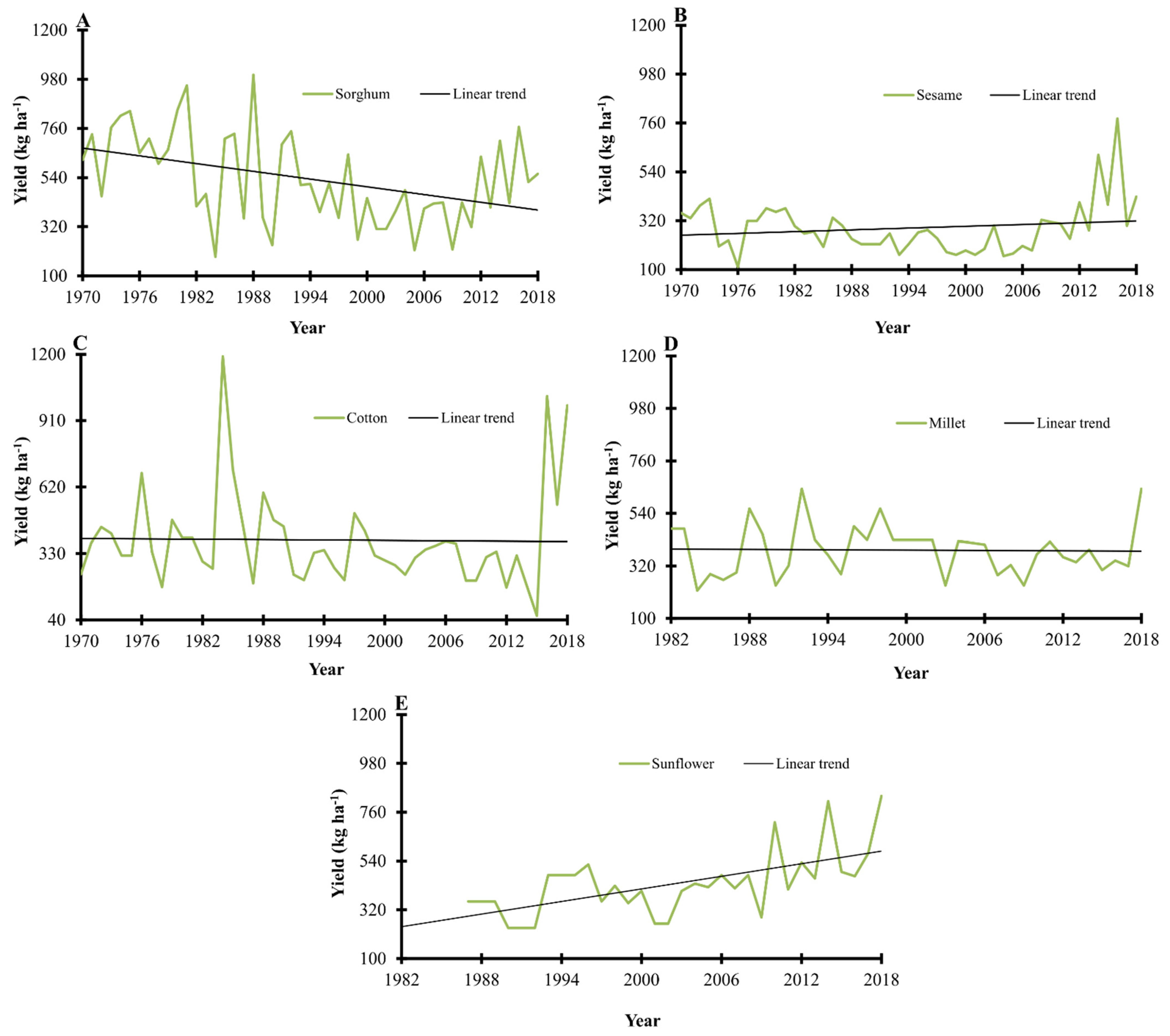 Climate Variability and Change Affect Crops Yield under Rainfed ...