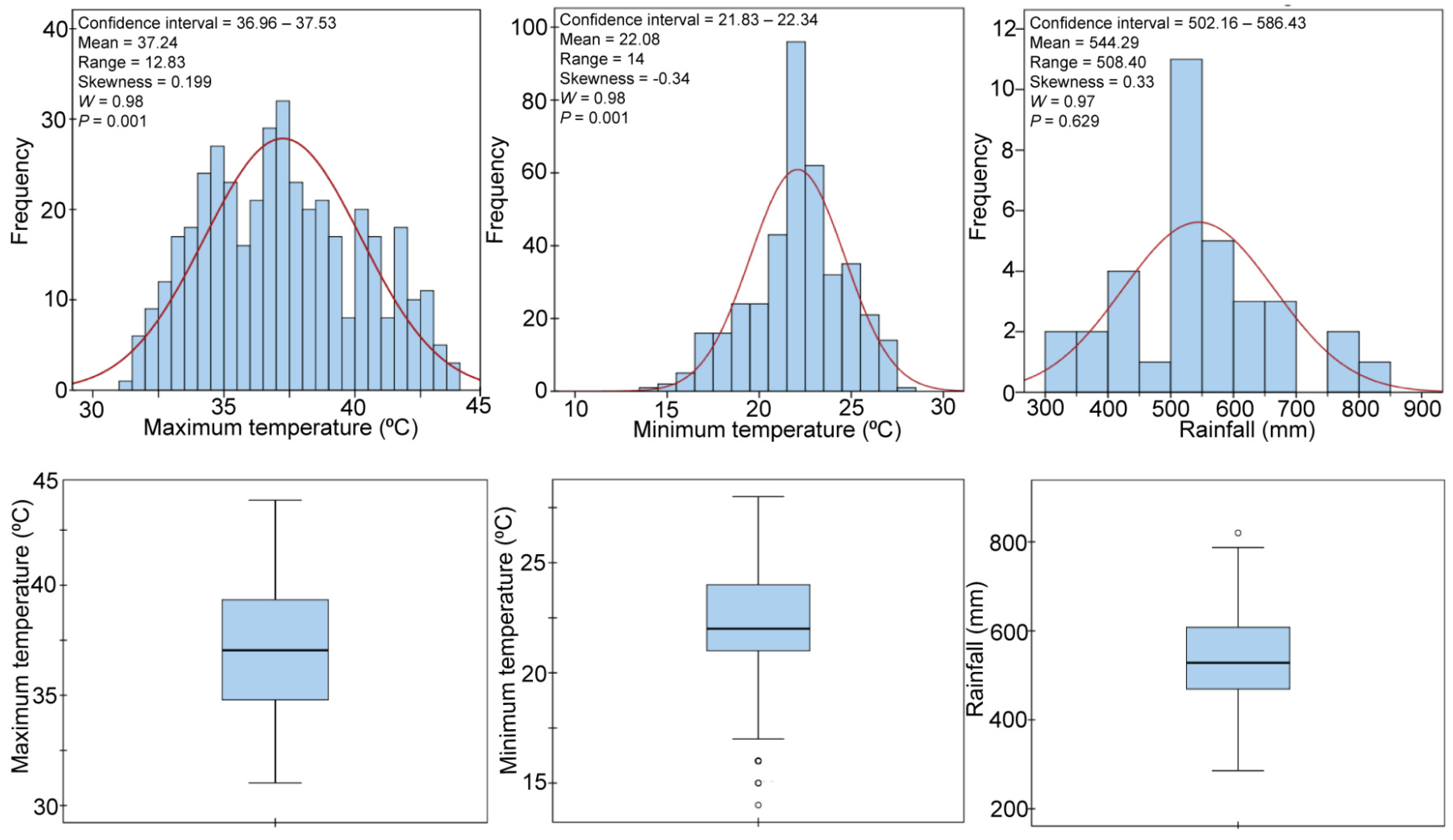 Climate Variability and Change Affect Crops Yield under Rainfed ...