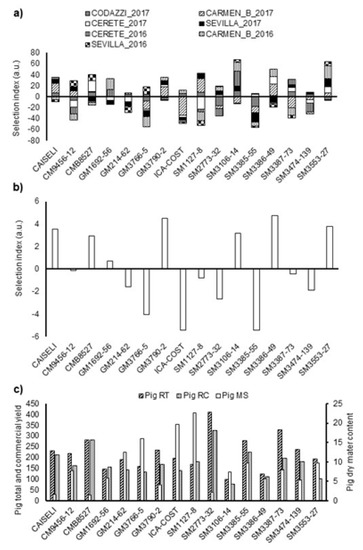 Multi-Trait Selection Indices for Identifying New Cassava Varieties ...