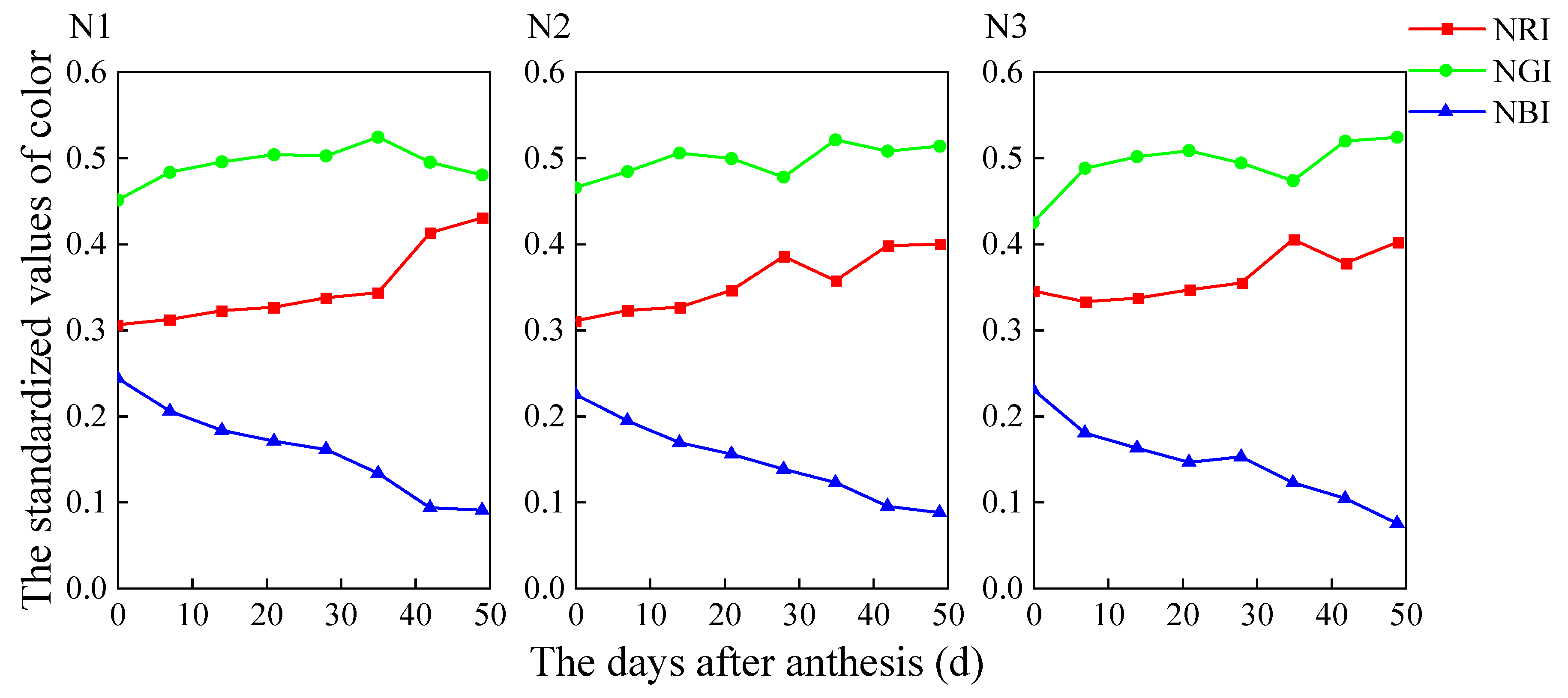 Detection and Dynamic Variation Characteristics of Rice Nitrogen Status ...