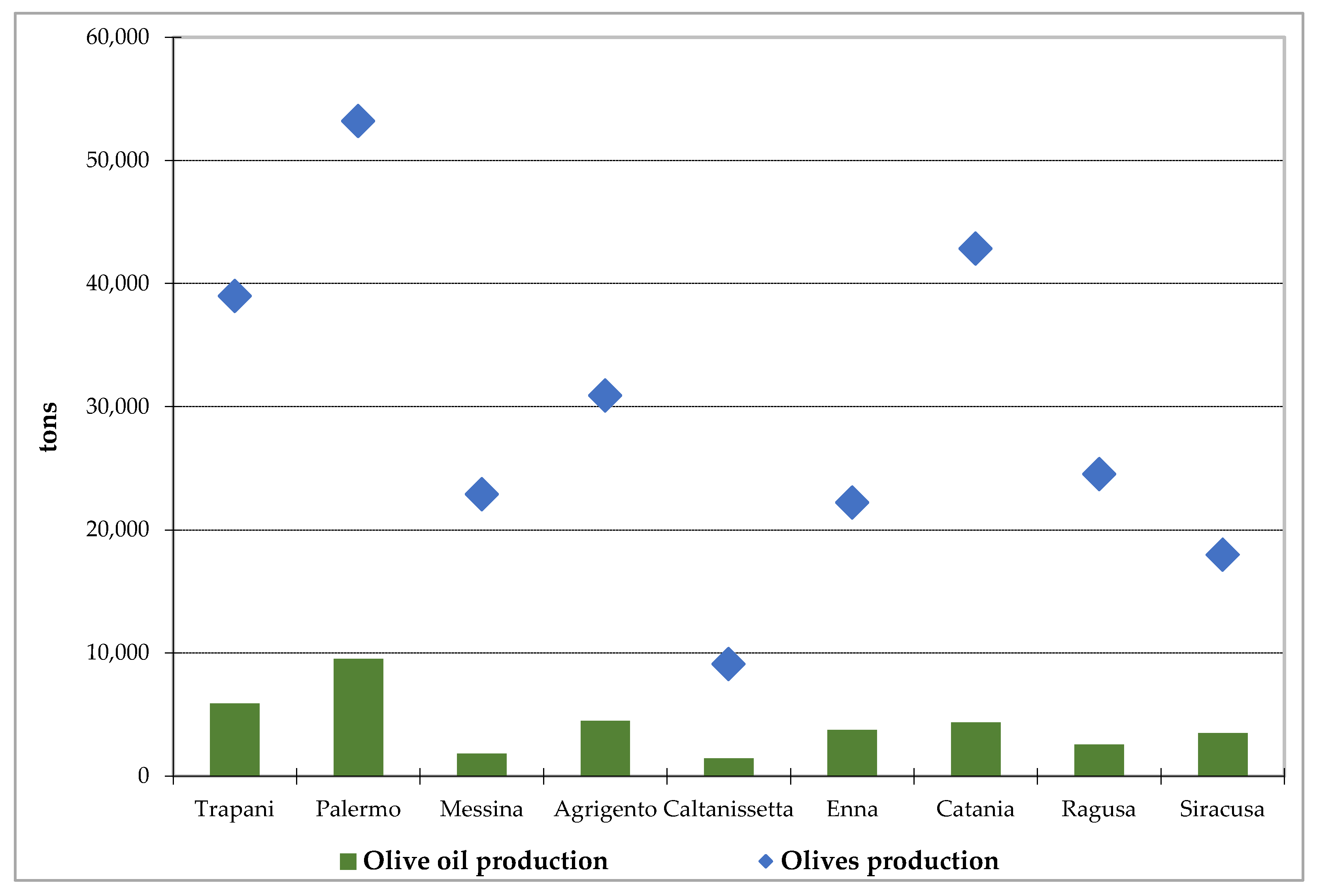 Economic and Environmental Sustainability of Olive Production: A Case Study
