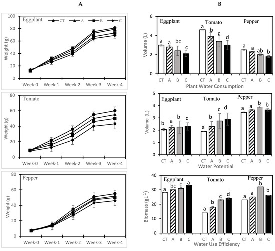Potential Utilization of Diluted Seawater for the Cultivation of Some ...