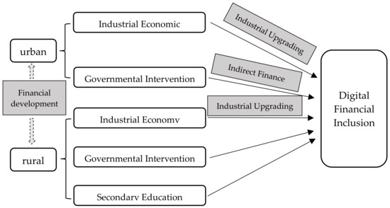 Determinants and Mechanisms of Digital Financial Inclusion Development ...