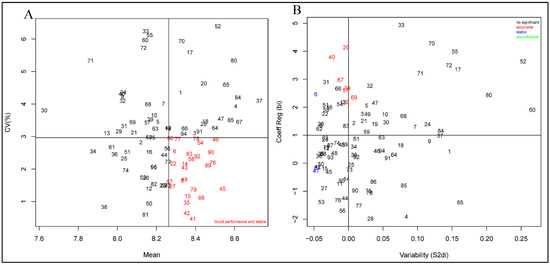 GGE Biplot Analysis of Genotype × Environment Interaction and Yield ...