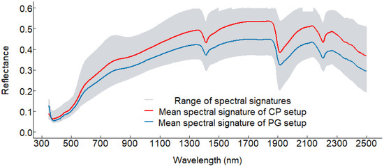 Estimating Soil Properties and Nutrients by Visible and Infrared ...