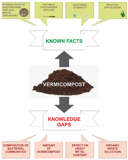 Vermicomposting—Facts, Benefits and Knowledge Gaps