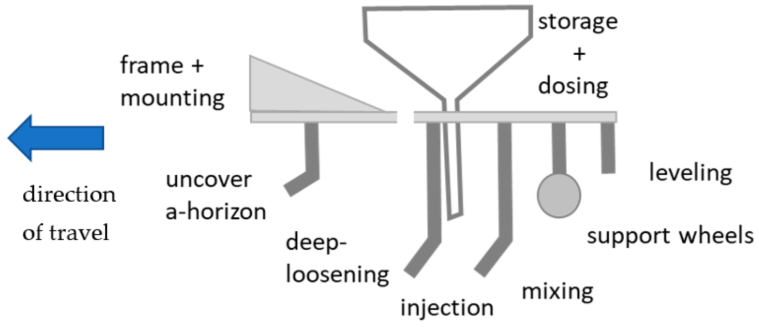 Agronomy | Free Full-Text | Subsoil Melioration with Organic Material ...
