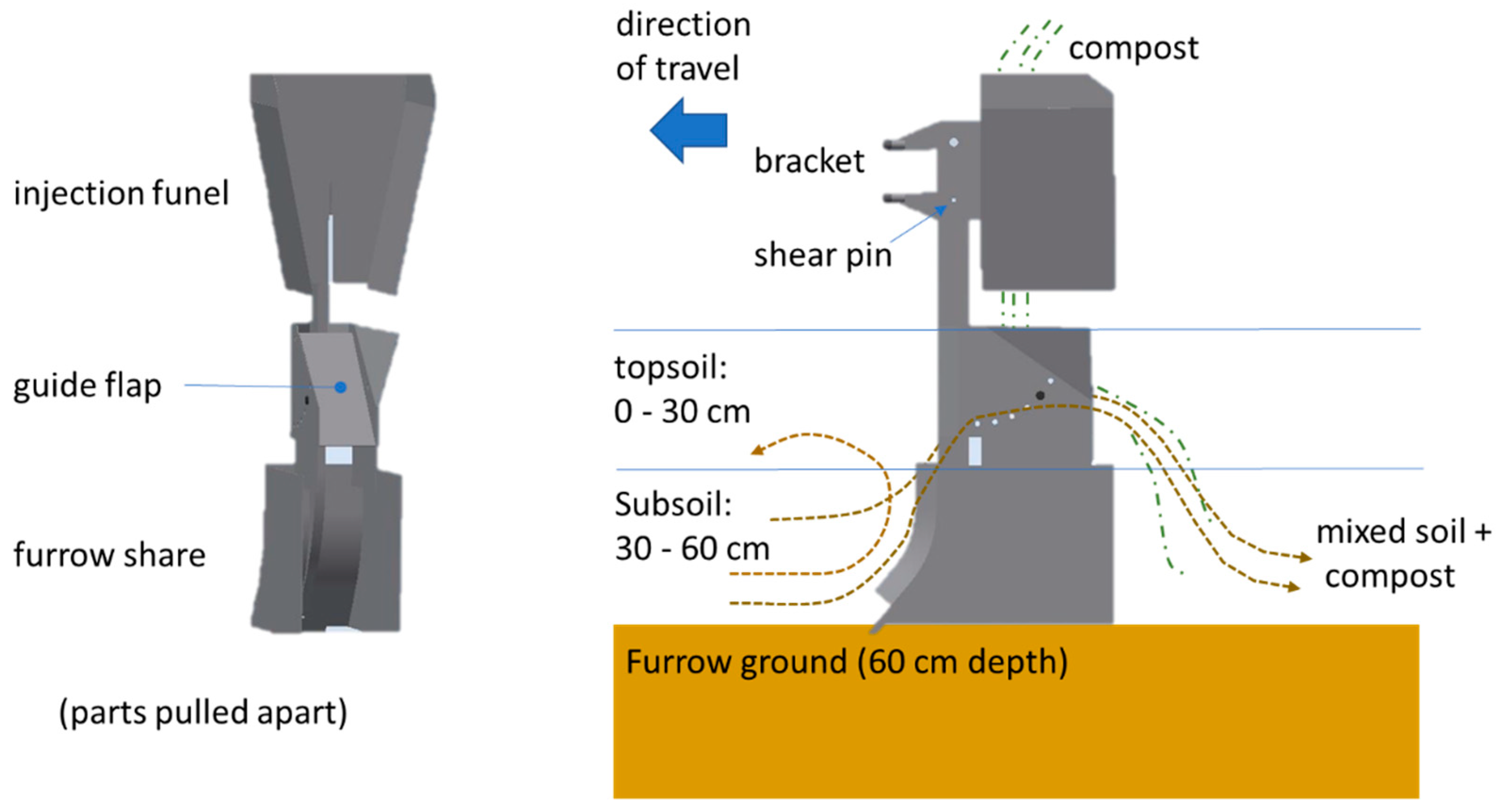 Agronomy | Free Full-Text | Subsoil Melioration with Organic Material ...
