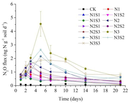 Effects of Corn Stalks and Urea on N2O Production from Corn Field Soil