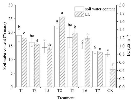 Risk of Secondary Soil Salinization under Mixed Irrigation Using Brackish Water and Reclaimed Water
