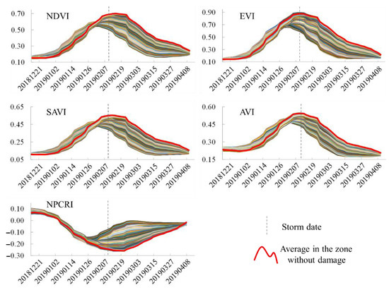 Detection of Crop Hail Damage with a Machine Learning Algorithm Using Time Series of Remote ...