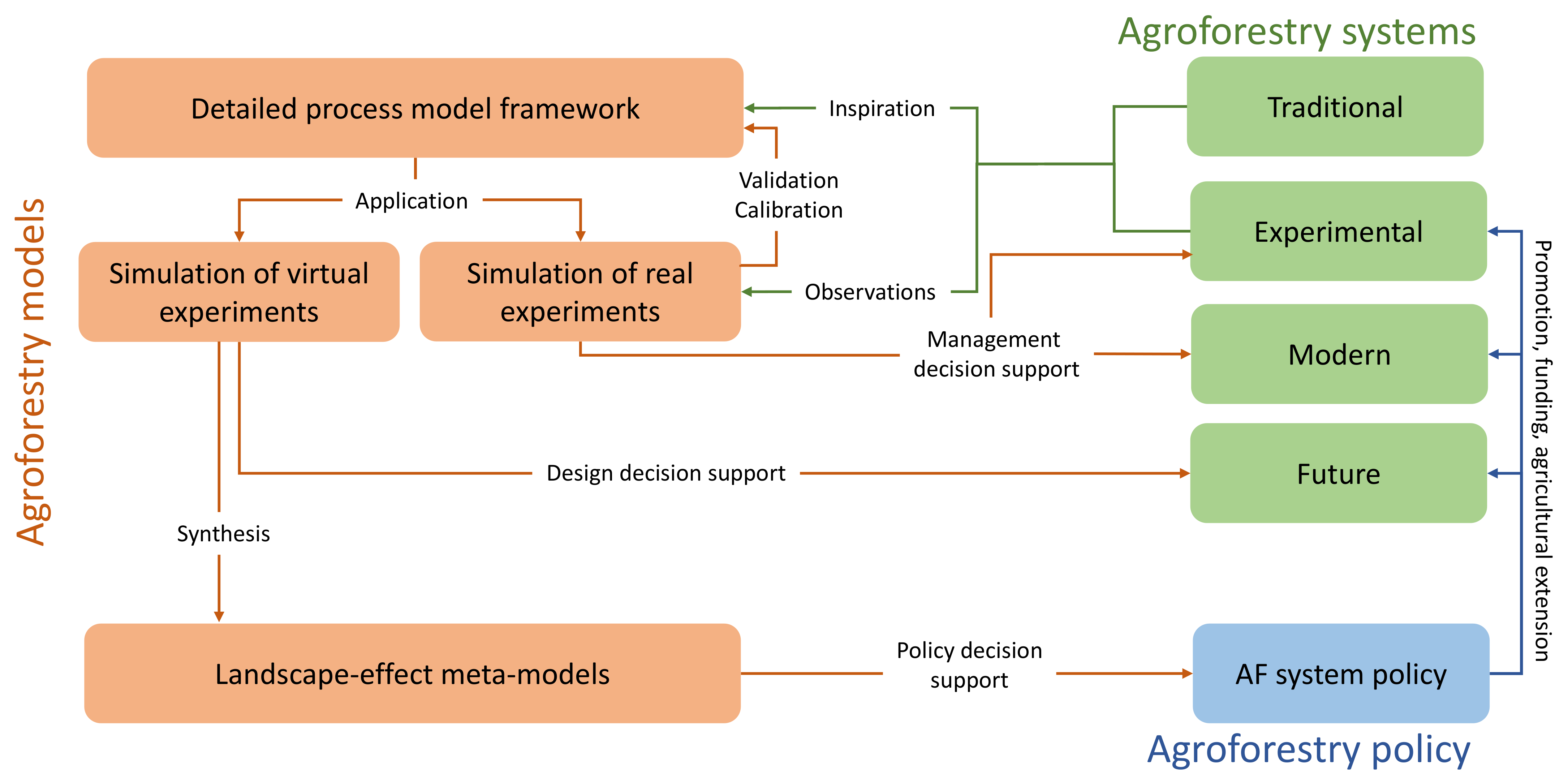 Agronomy | Free Full-Text | Modelling Agroforestry’s Contributions to ...