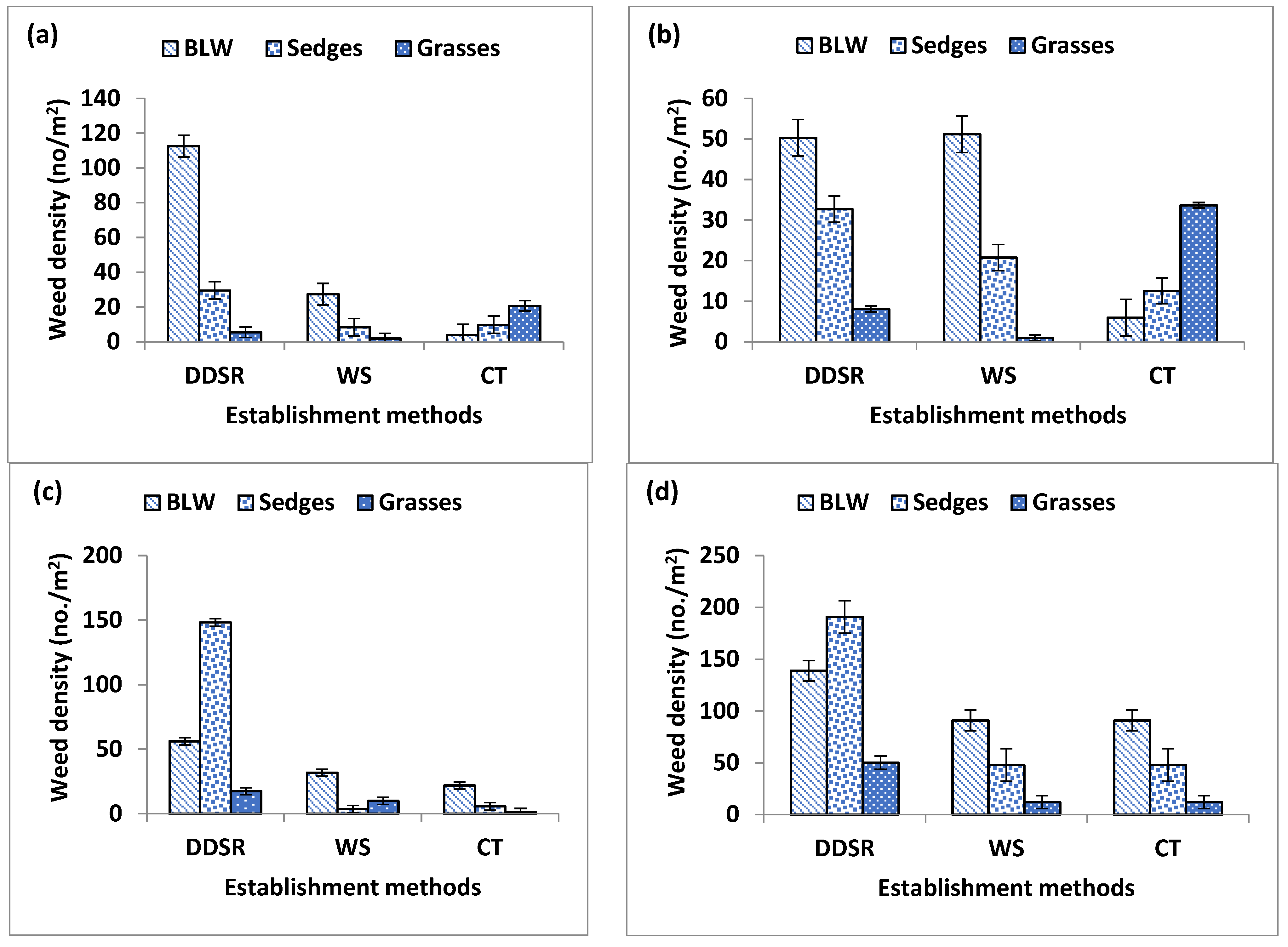 Agronomy | Free Full-Text | Crop Establishment Methods and Weed ...