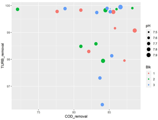 Turbidity and Chemical Oxygen Demand Reduction from Pig Slurry through ...