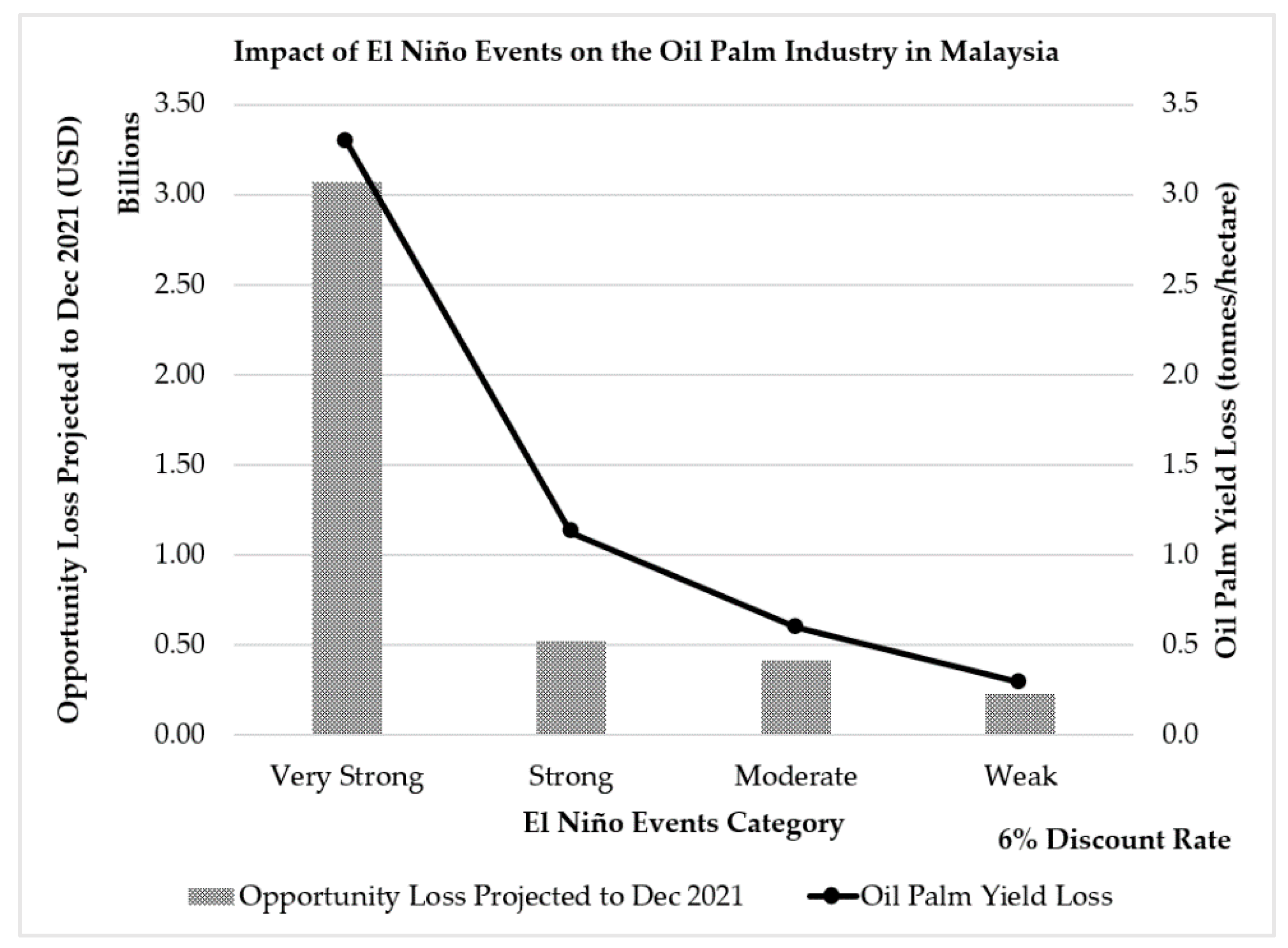 Agronomy | Free Full-Text | Impact of El Niño on Oil Palm Yield in Malaysia