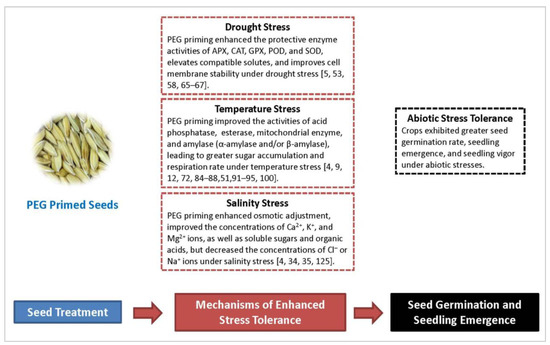 Osmopriming with Polyethylene Glycol (PEG) for Abiotic Stress Tolerance ...