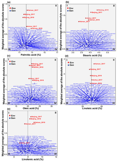 Exploring the Phenotypic Stability of Soybean Seed Compositions Using ...