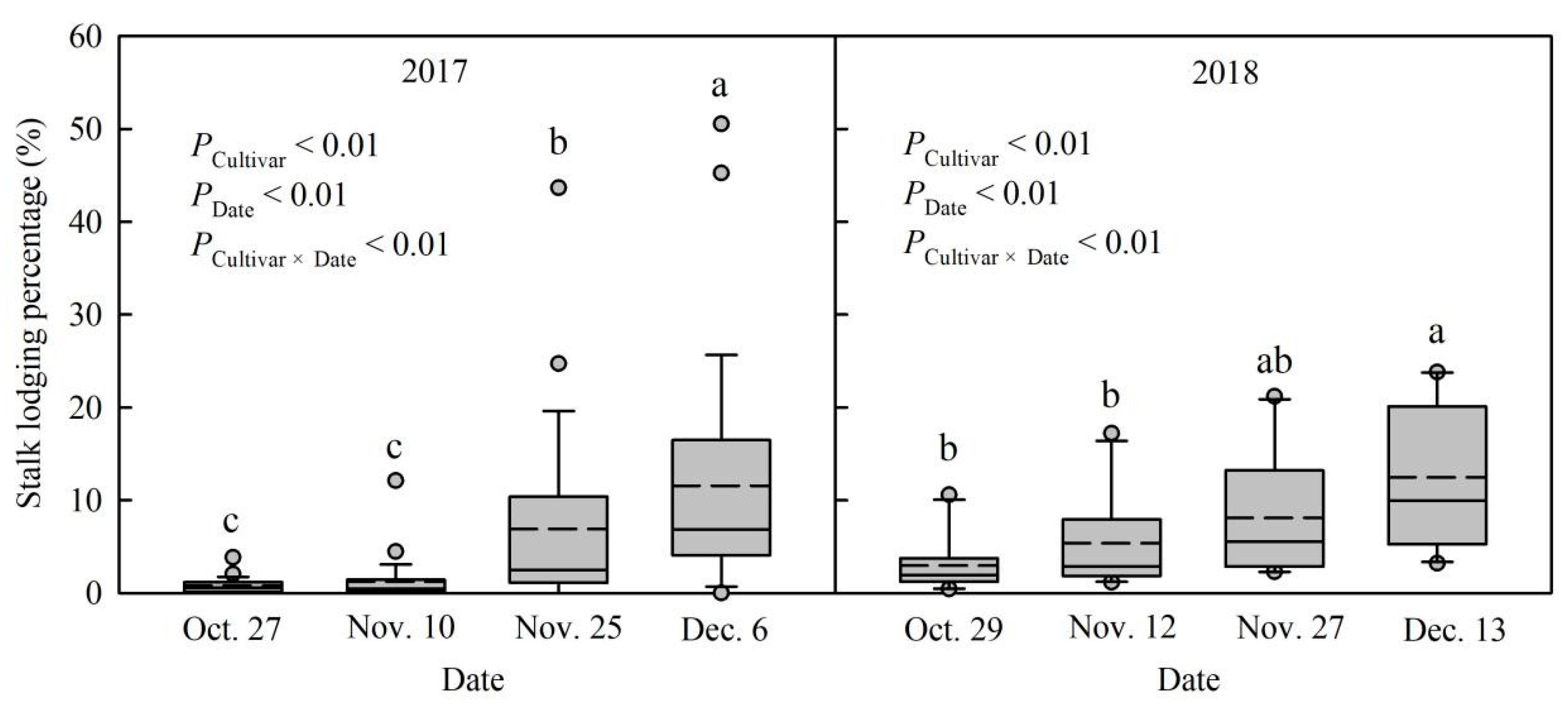 Physiological Influence of Stalk Rot on Maize Lodging after ...