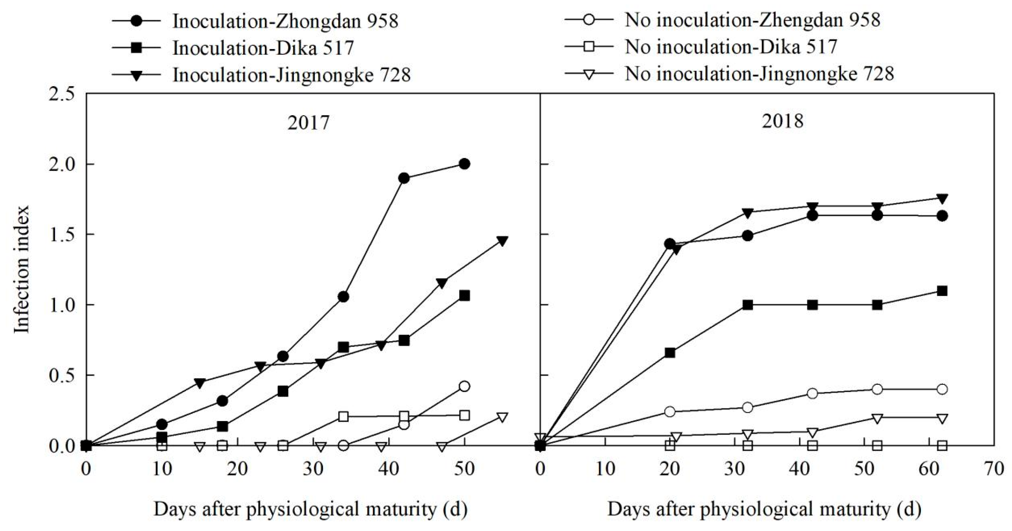 Physiological Influence of Stalk Rot on Maize Lodging after ...