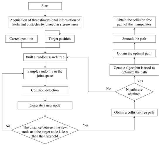 A Multi-Objective Particle Swarm Optimization for Trajectory Planning of Fruit Picking Manipulator