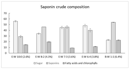 Agave Steroidal Saponins as Potential Bioherbicides