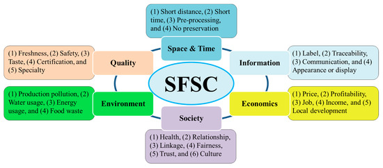 Modern Short Food Supply Chain, Good Agricultural Practices, and ...
